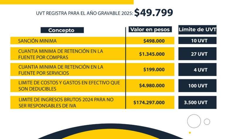 DIAN establece el valor de la UVT para el año 2025 - Software Contable y Facturación Electrónica